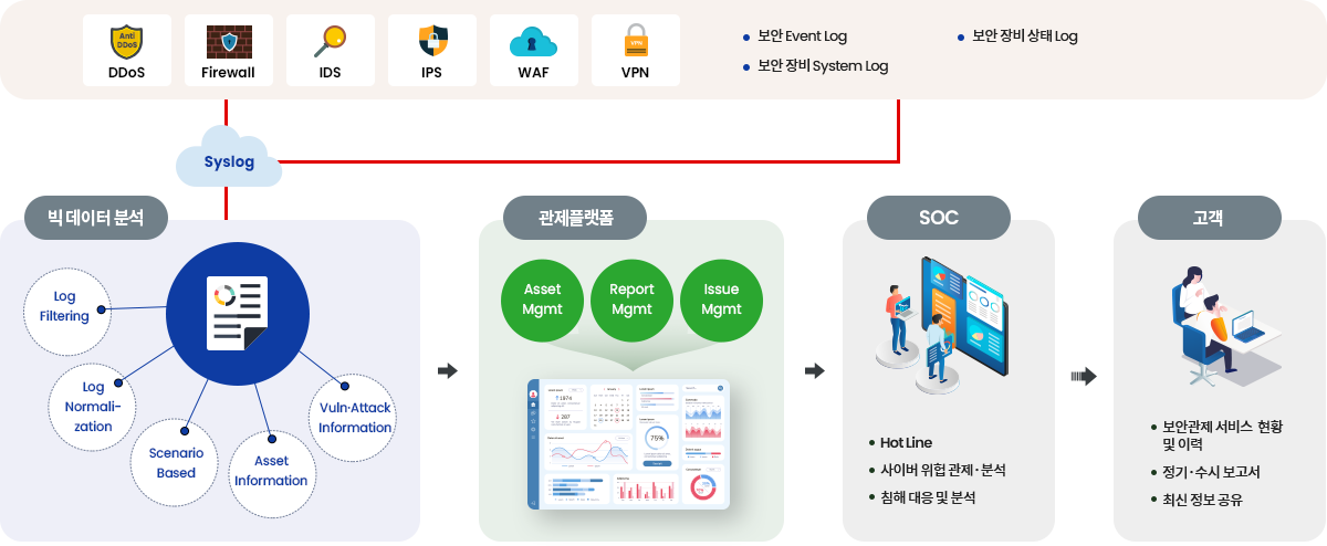 에이원네트웍스 > 보안관제 서비스